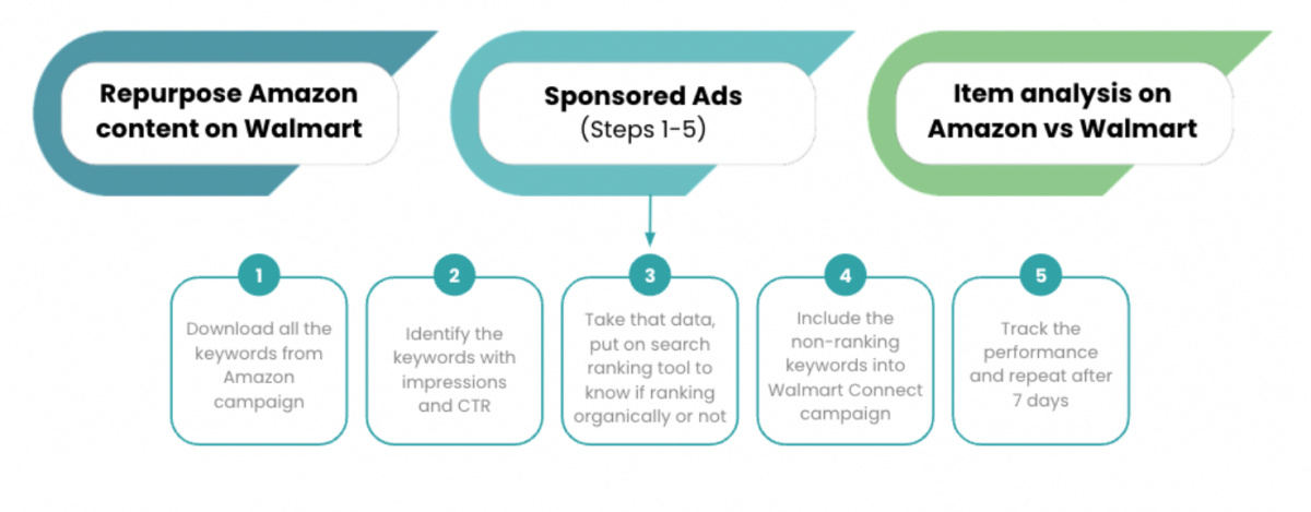 Amazon Access And Permissions - Optiwise.ai